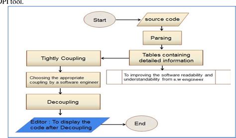 Figure 1 From Constructing A Software Tool To Optimize Performance By