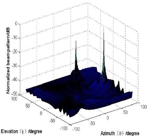 Normalized Beam Pattern Using Our Proposed Approach Download
