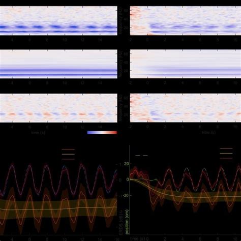 Linear De Encoding Of Arm Movement Direction From Low Frequency Time Download Scientific