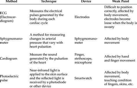 Measuring Heart Rate Methods And Weak Points Of The General And Download Scientific Diagram