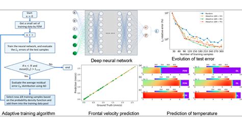 Adaptive Data Driven Deep Learning Surrogate Model For Frontal Polymerization In