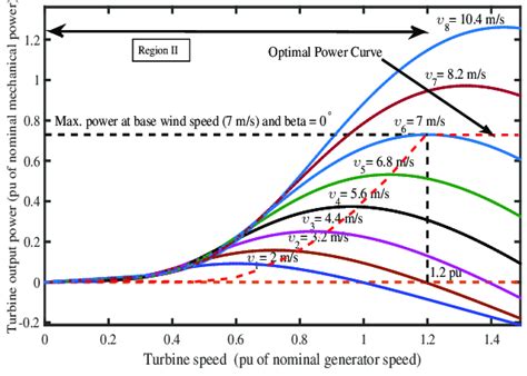 turbine speed versus turbine power for different wind speeds