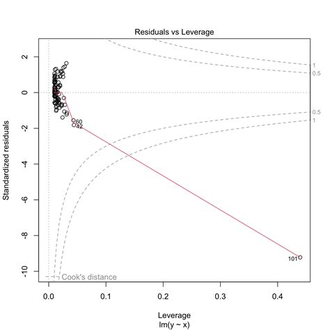 Model Diagnostics Notes For Predictive Modeling