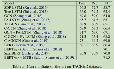 论文阅读笔记53 2021深度神经方法的关系三元组抽取综述a Deep Neural Network Model For Joint Entity And R Csdn博客