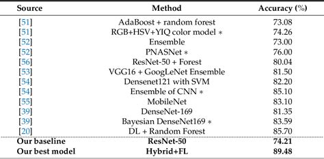 Table 1 From A Deep Cnn Transformer Hybrid Model For Skin Lesion