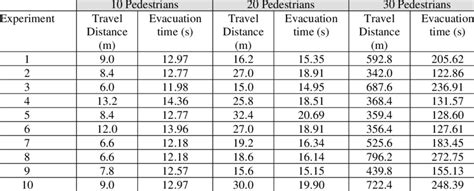 The Result On The Ca Model Based Pedestrian Simulations In The Sample Download Scientific