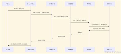 Ide基于vscode搭建stm32集成开发环境 Cortex Debug插件工作原理和使用方法（含3种jlink烧录方案） Csdn博客