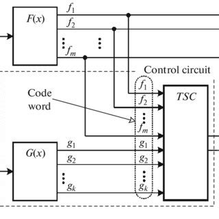 A Structure Block Diagram For The Concurrent Error Detection System