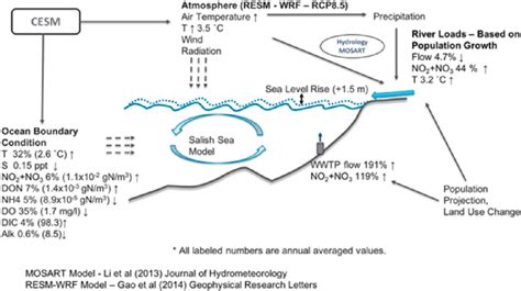 6 The Salish Sea Model Is A Three Dimensional Computer Tool That Can