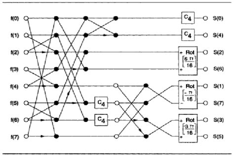 Vetterlis Dataflow Diagram 3 Download Scientific Diagram