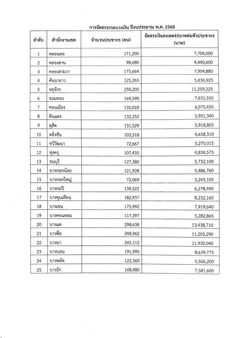 แจ้งการจัดสรรกรอบวงเงิน ปีงบประมาณ พศ 2568 กองทุนหลักประกันสุขภาพกรุงเทพมหานคร