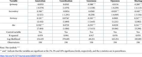 sdm estimation results of economic development quality sub indices