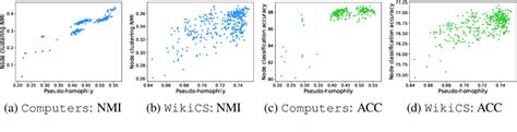 Figure 1 From Automated Self Supervised Learning For Graphs Semantic