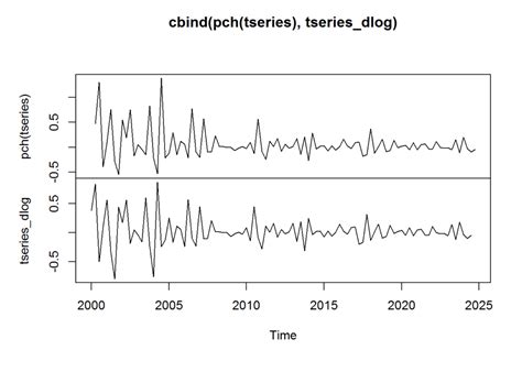Time Series Analysis In R Part Time Series Transformations R Bloggers