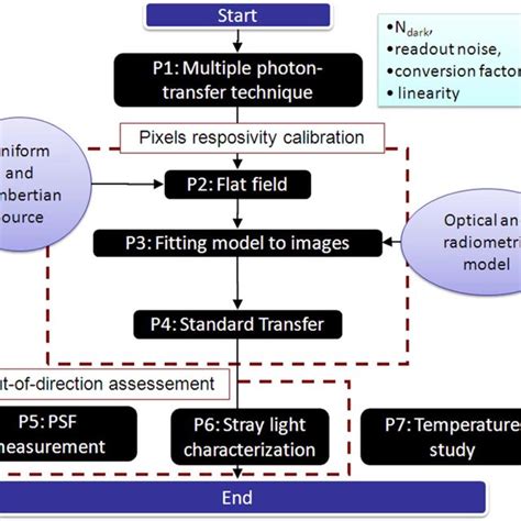 Possible General Radiometric Calibration Procedure For Cameras Download Scientific Diagram
