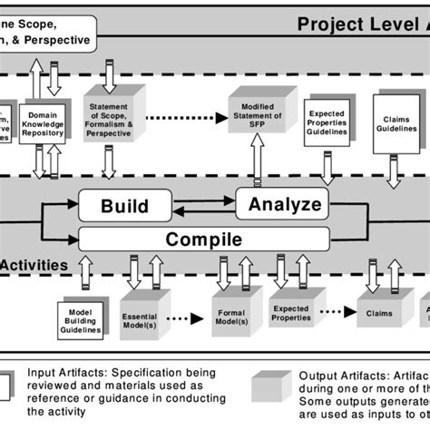 Model Based Verification Process And Artifacts Download Scientific Diagram