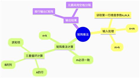矩阵乘法 Python矩阵相乘 代码 Csdn博客 矩阵乘法 Python矩阵相乘 代码 Csdn博客