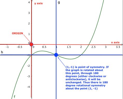 Mathematical Meanderings All Cubic Polynomials Are Point Symmetric