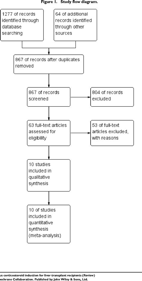 Figure 1 From Antibody Induction Versus Corticosteroid Induction For