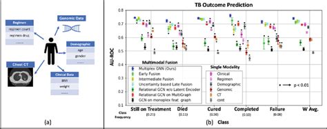 A Multimodal Data For Tuberculosis Treatment Outcome Prediction