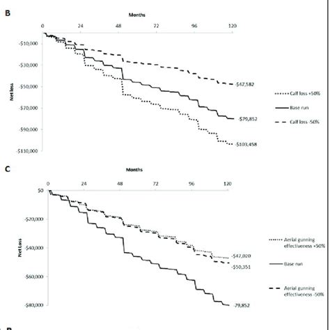 Simplified Dynamic Systems Model Of Coyote Population Dynamics And Download Scientific Diagram