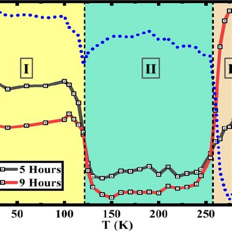Temperature Dependence Of Coercivity And Coercivity Difference Between Download Scientific