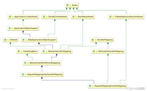 springmvc常见组件之handlermapping分析 阿里云开发者社区