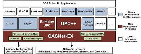 Pagoda Updates Pgas Programming With Scalable Data Structures And Aggressively Asynchronous