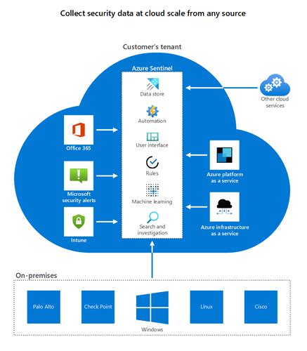 Cloud Based Cybersecurity Management Microsoft Sentinel Flashcards Quizlet