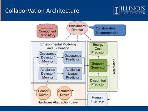 Ppt Collaborative Recommender Systems For Building Automation Powerpoint Presentation Id 1461642
