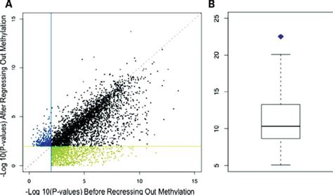 A Plot Of The P Values Obtained By Testing The Null Hypothesis Download Scientific Diagram