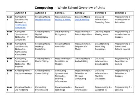 Sample Overview Of Ncce Teach Computing Curriculum Units Teaching