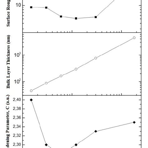 A Variation Of The Surface Roughness B Bulk Layer Thickness And Download Scientific