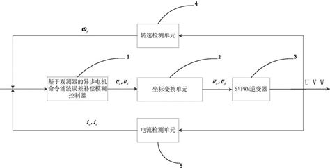 Observer Based Command Filtering Error Compensation Fuzzy Control Method Of Induction Motor