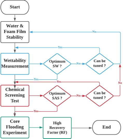 Flow Chart Of The Systematic Experimental Design Used To Investigate