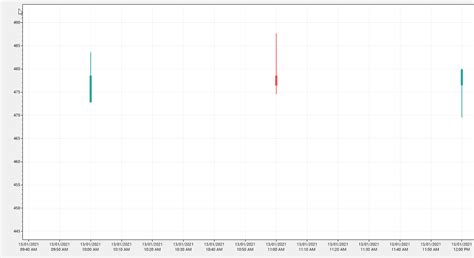 Too Big Gaps In Non Minute Candles Chart · Issue 2281 · Scottplot