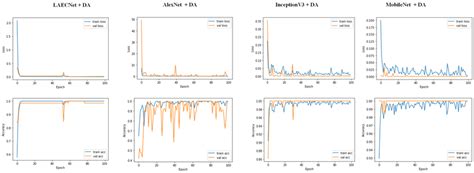 Summarizes Both The Loss And Accuracy Of The Algorithms Obtained When