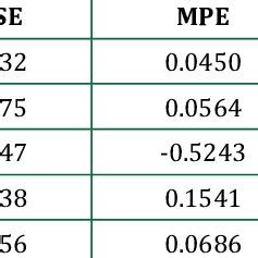 Statistical Validation Indices For Two Variable Correlation Models