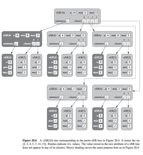 Van Emde Boas Tree Notes