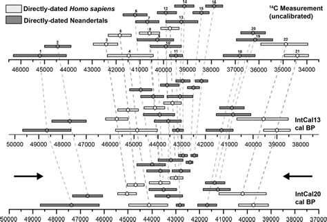 The Effects Of The Recently Operationalised Intcal20 Radiocarbon Download Scientific Diagram
