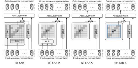Convformer Revisiting Transformer For Sequential User Modeling