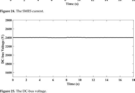 Figure 24 From Voltage And Frequency Control Of Balanced Unbalanced Distribution System Using