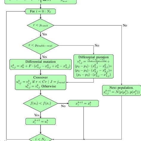 Flowchart For The Pbilc Metaheuristic Download Scientific Diagram