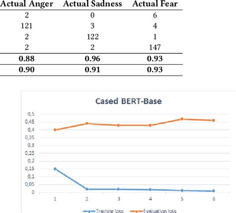 Figure 7 From Emotion And Sentiment Analysis Of Tweets Using Bert Semantic Scholar