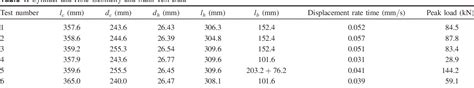 Table 1 From Elastoplastic Damaging Model For Adhesive Anchor Systems