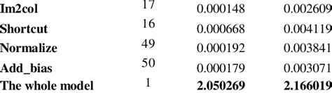 Execution Time For The Individual Hardened Kernels And The Whole Model