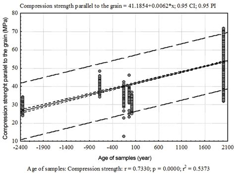 The Correlation Of Compression Strength Parallel To The Grain And Age