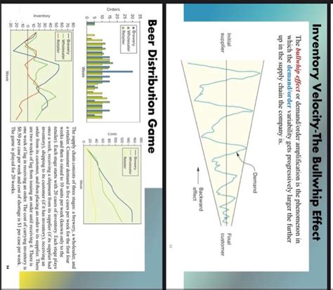 Solved Inventory Velocity The Bullwhip Effect The Bullwhip