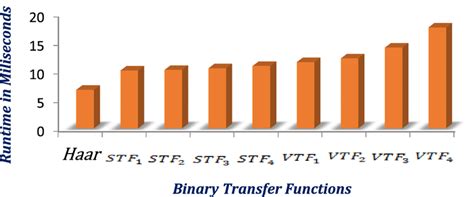 Comparison Of Runtime Analysis Download Scientific Diagram