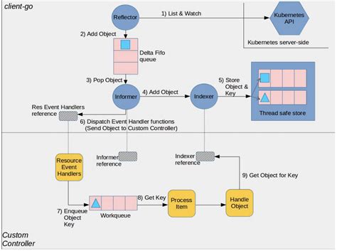 Kubernetes What Happens When Creaing Crd Without Relating Operator Stack Overflow